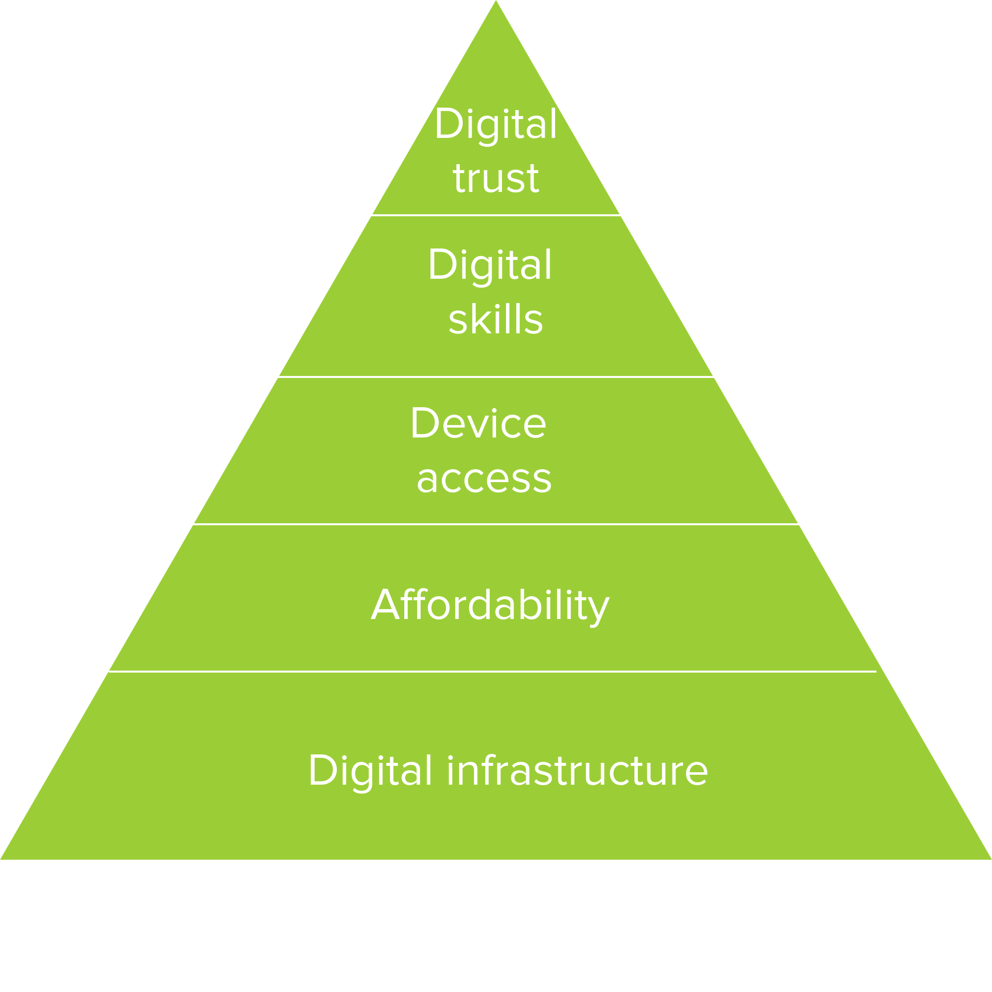 What Do You Get When You Combine Digital Infrastructure, Skills, and Trust with Affordability ...